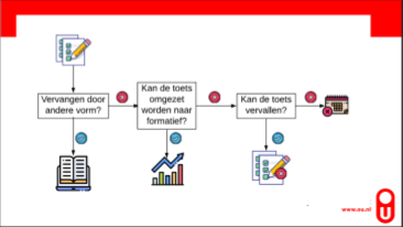 Toetsen bij afstandsonderwijs – In search of excellence